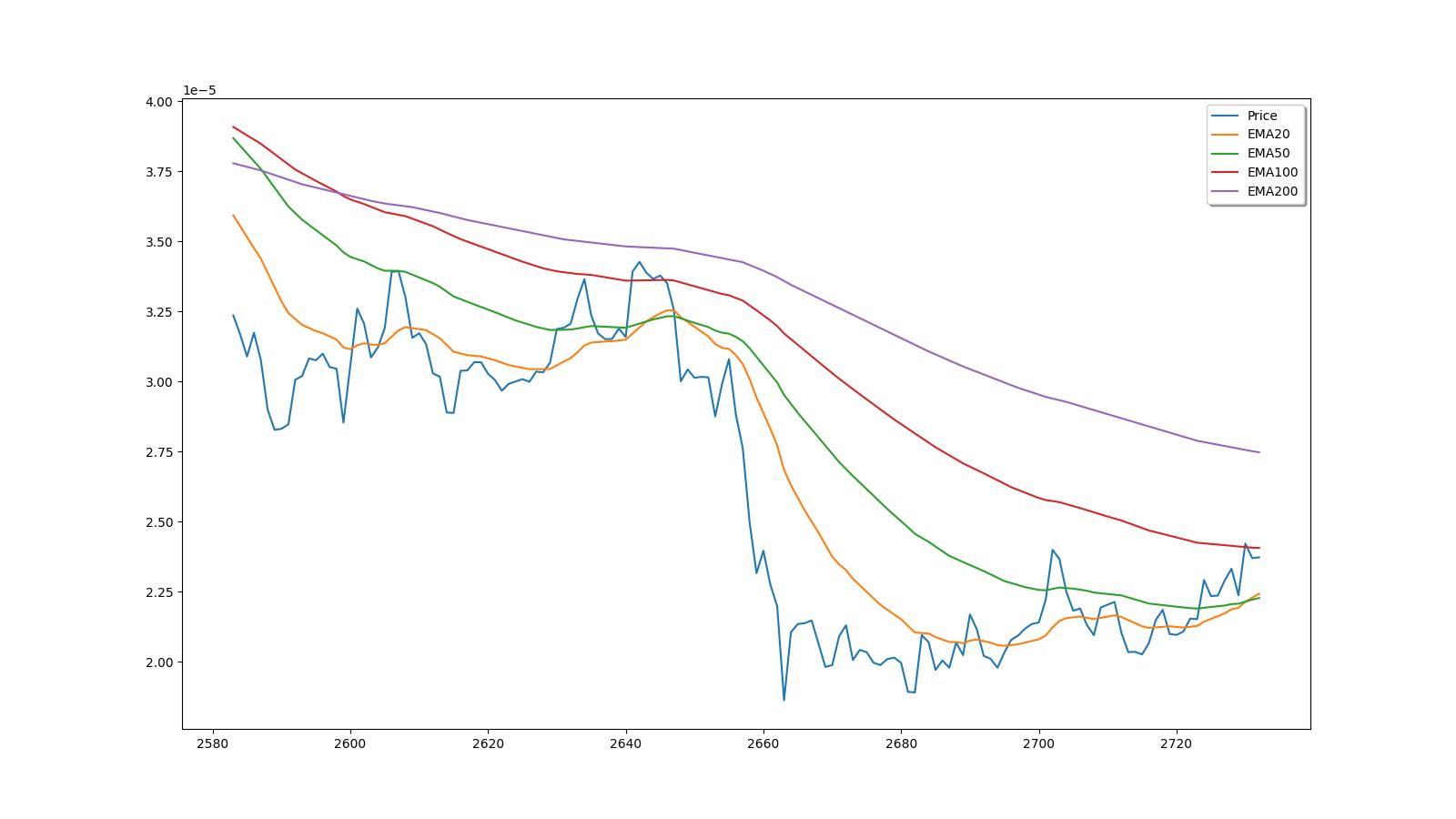 LemoChain Exponential Moving Averages
