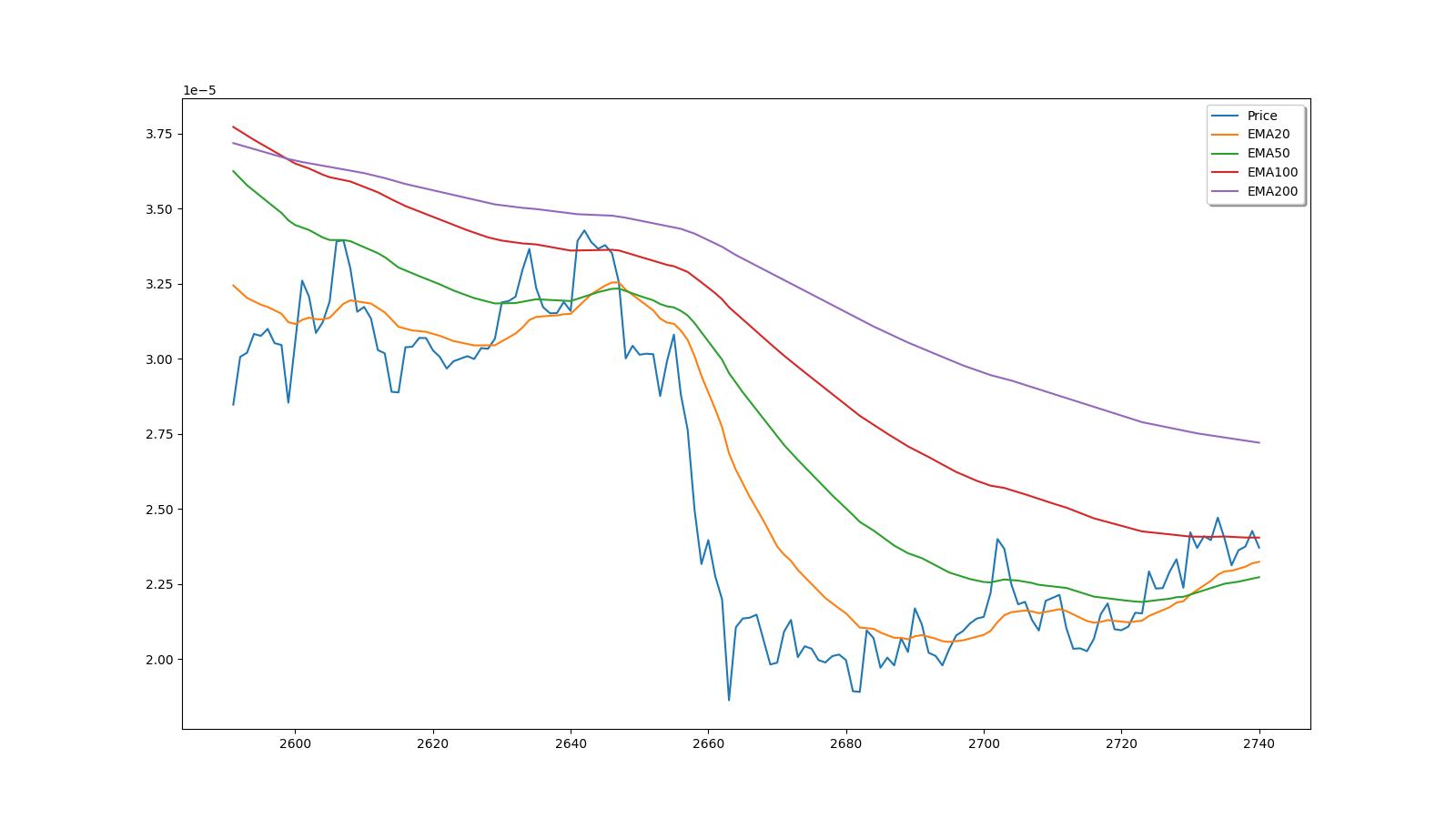 LemoChain Exponential Moving Averages