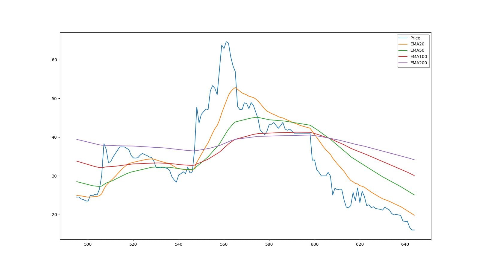LEMON Exponential Moving Averages