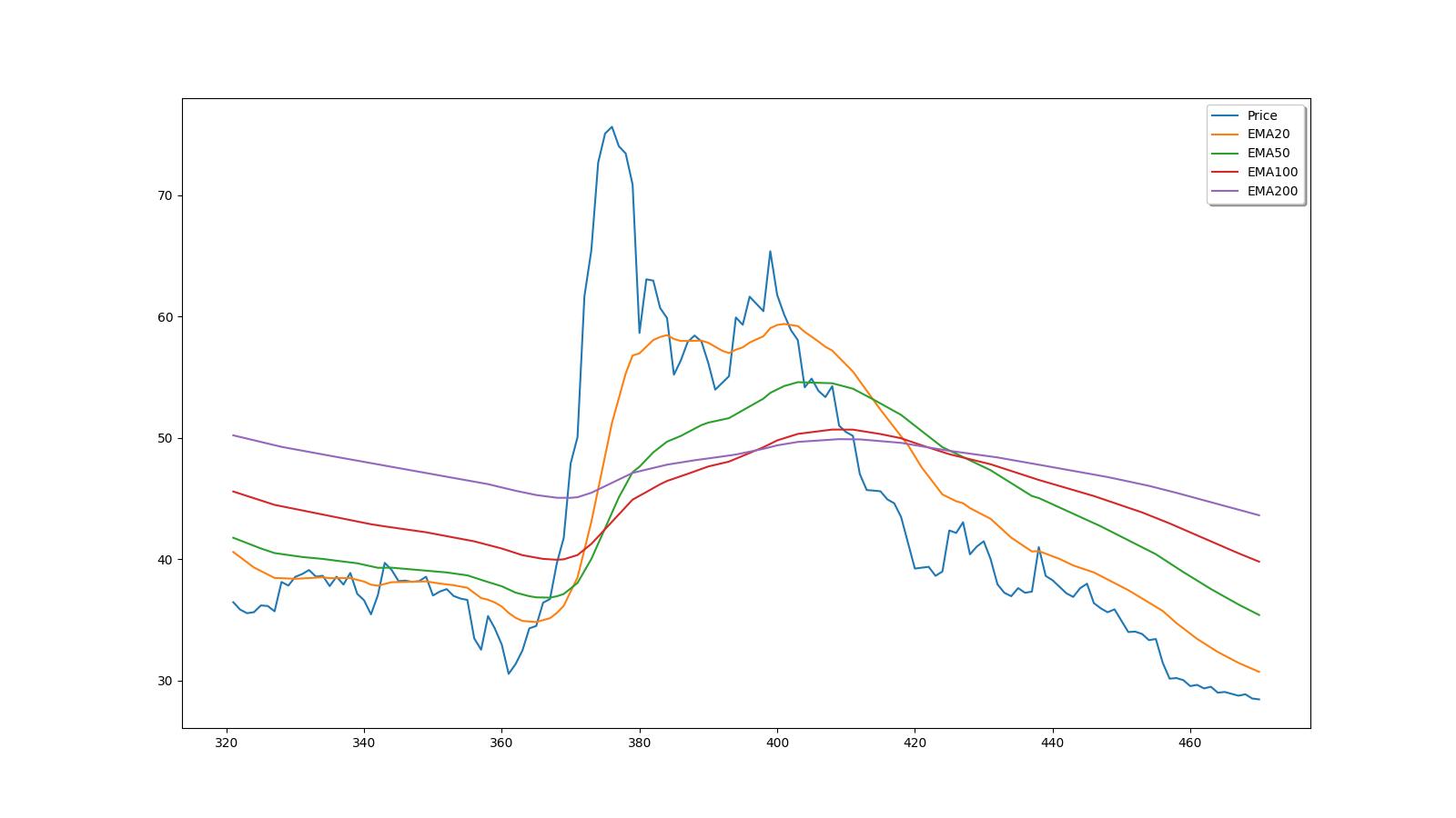 LEMON Exponential Moving Averages