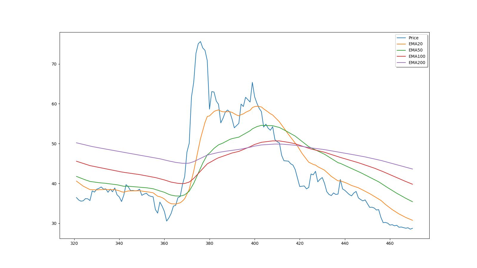 LEMON Exponential Moving Averages
