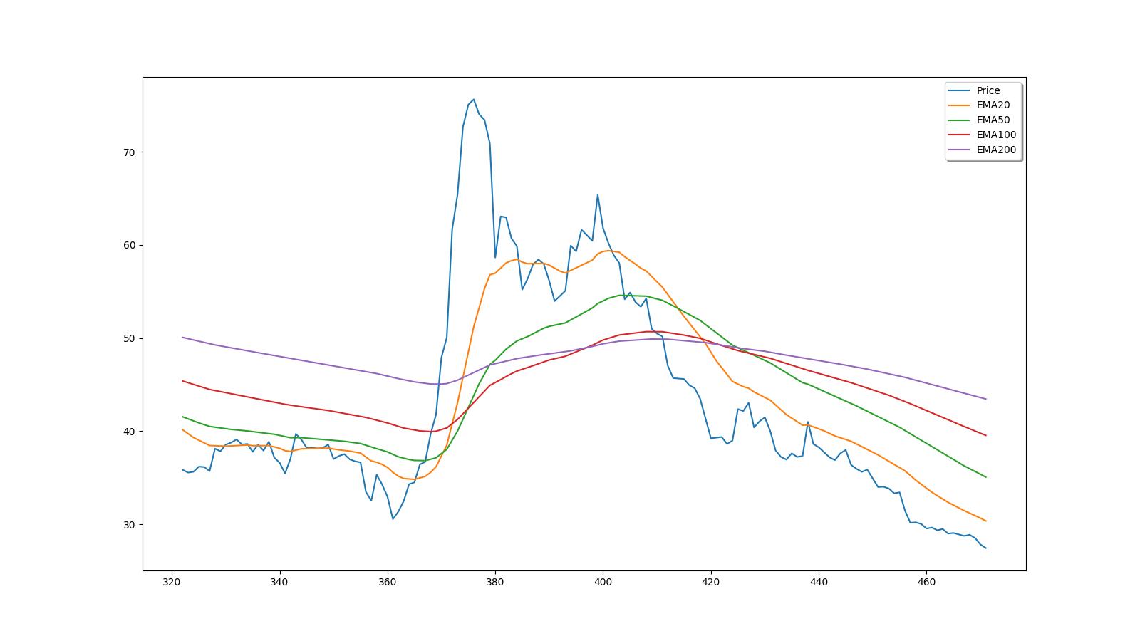 LEMON Exponential Moving Averages