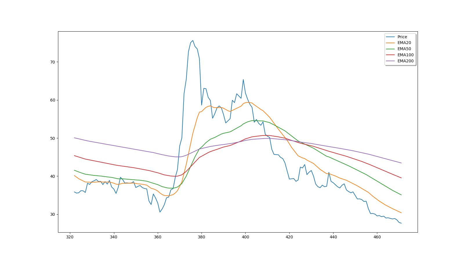 LEMON Exponential Moving Averages