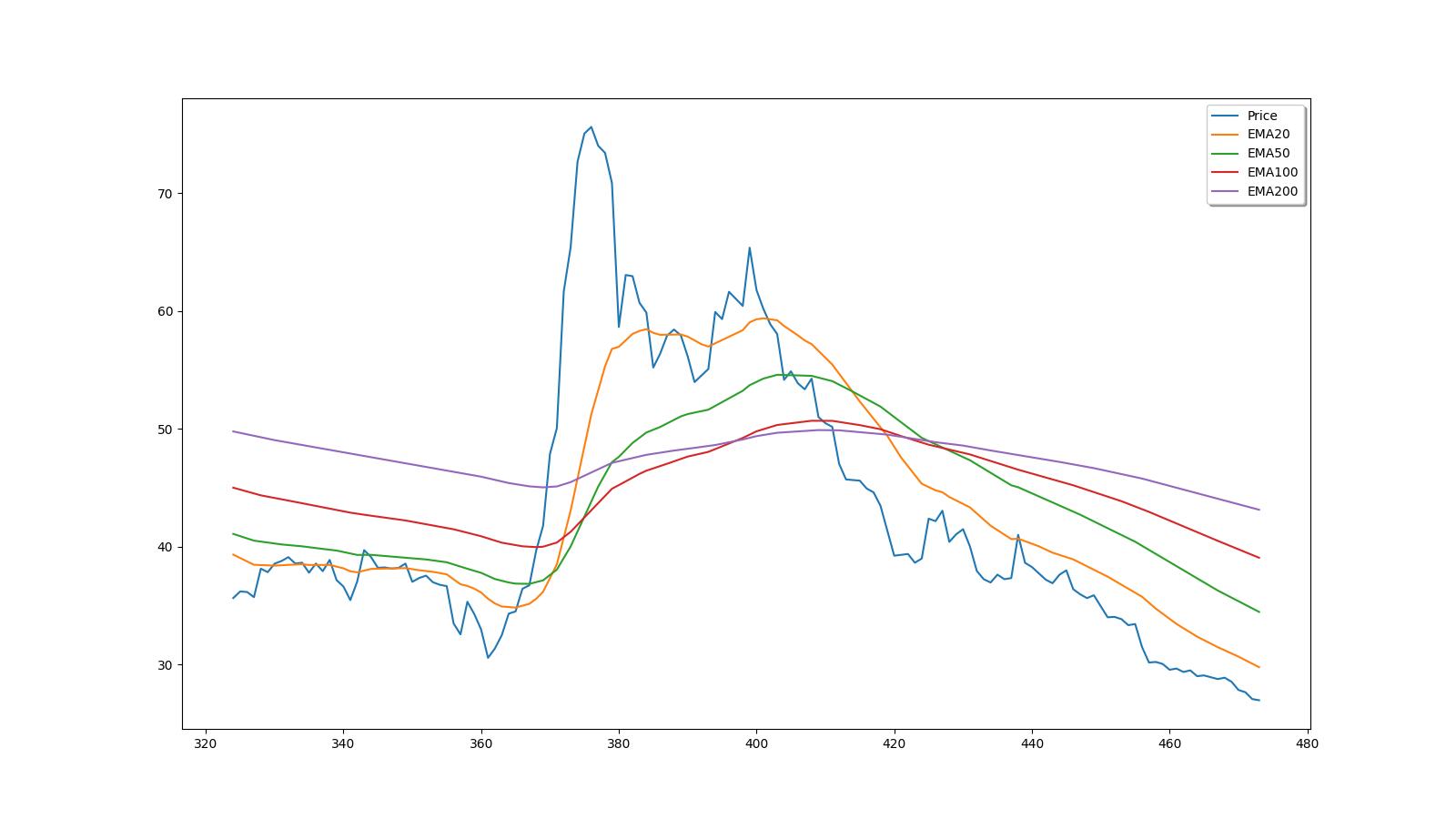 LEMON Exponential Moving Averages