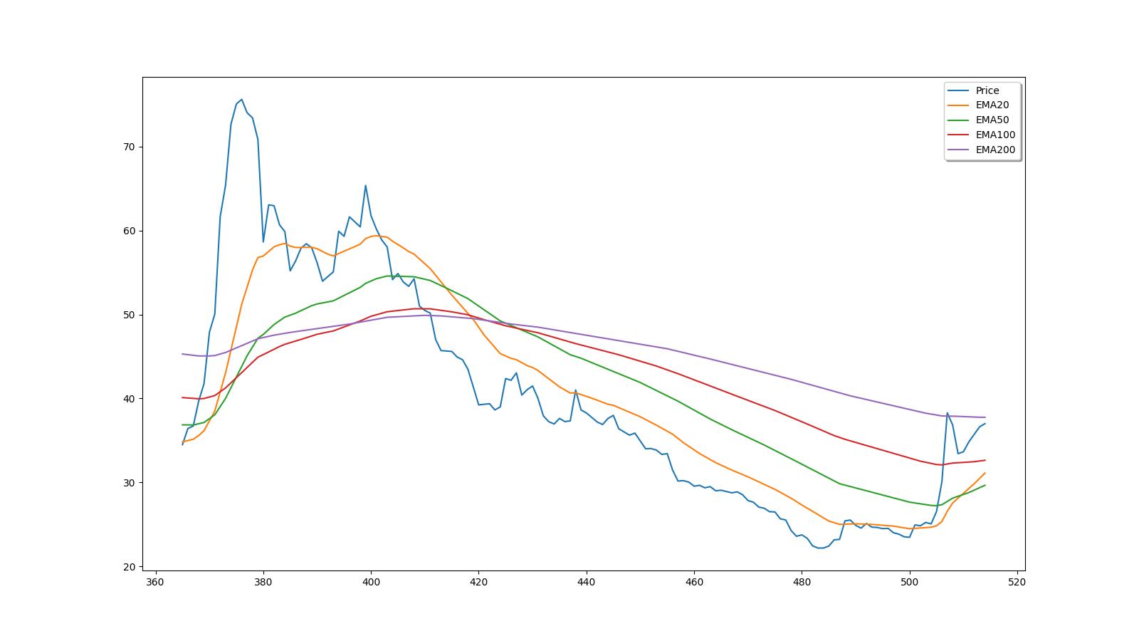 LEMON Exponential Moving Averages