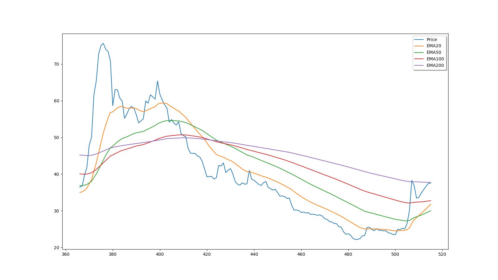 LEMON Exponential Moving Averages
