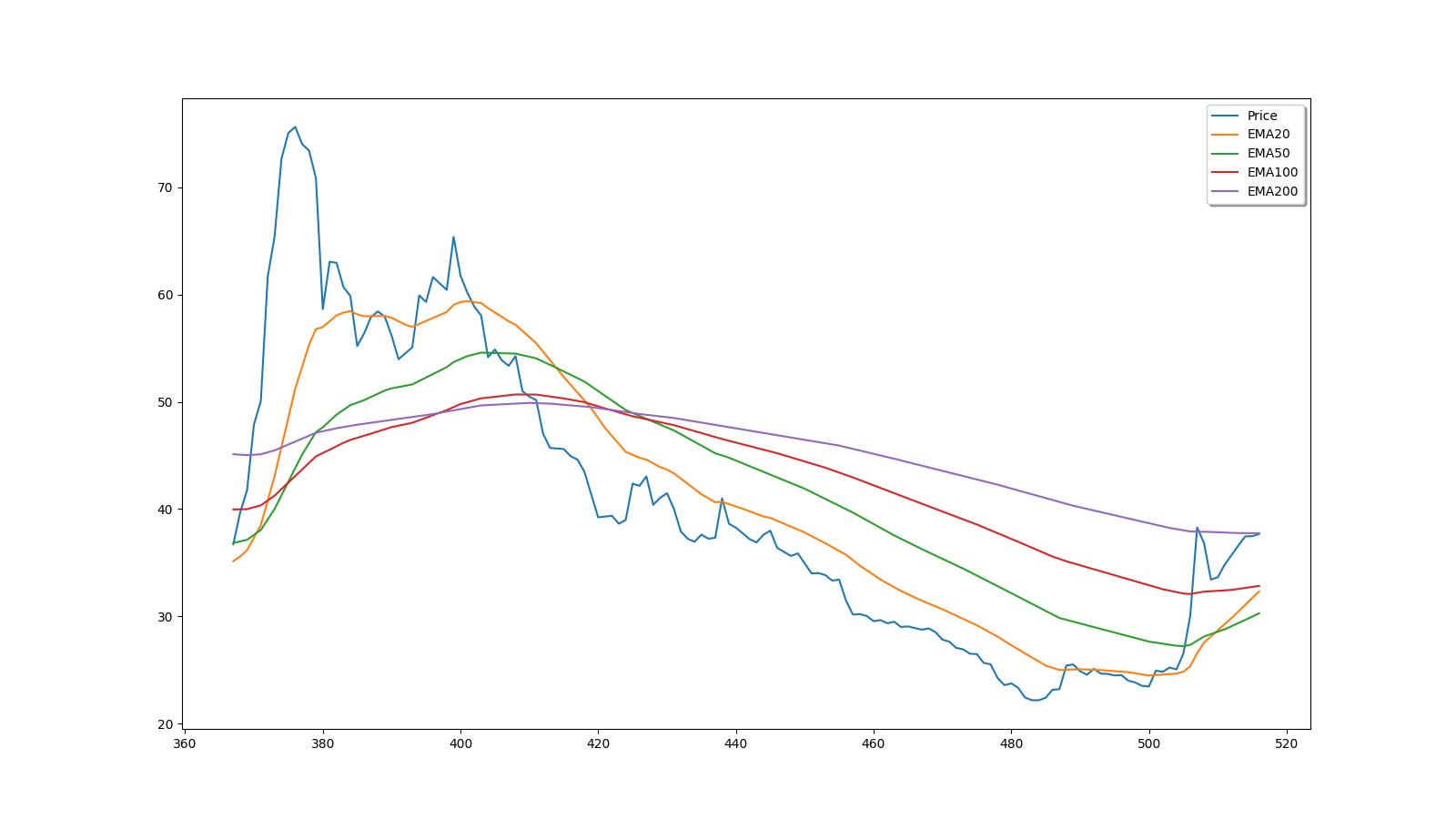 LEMON Exponential Moving Averages