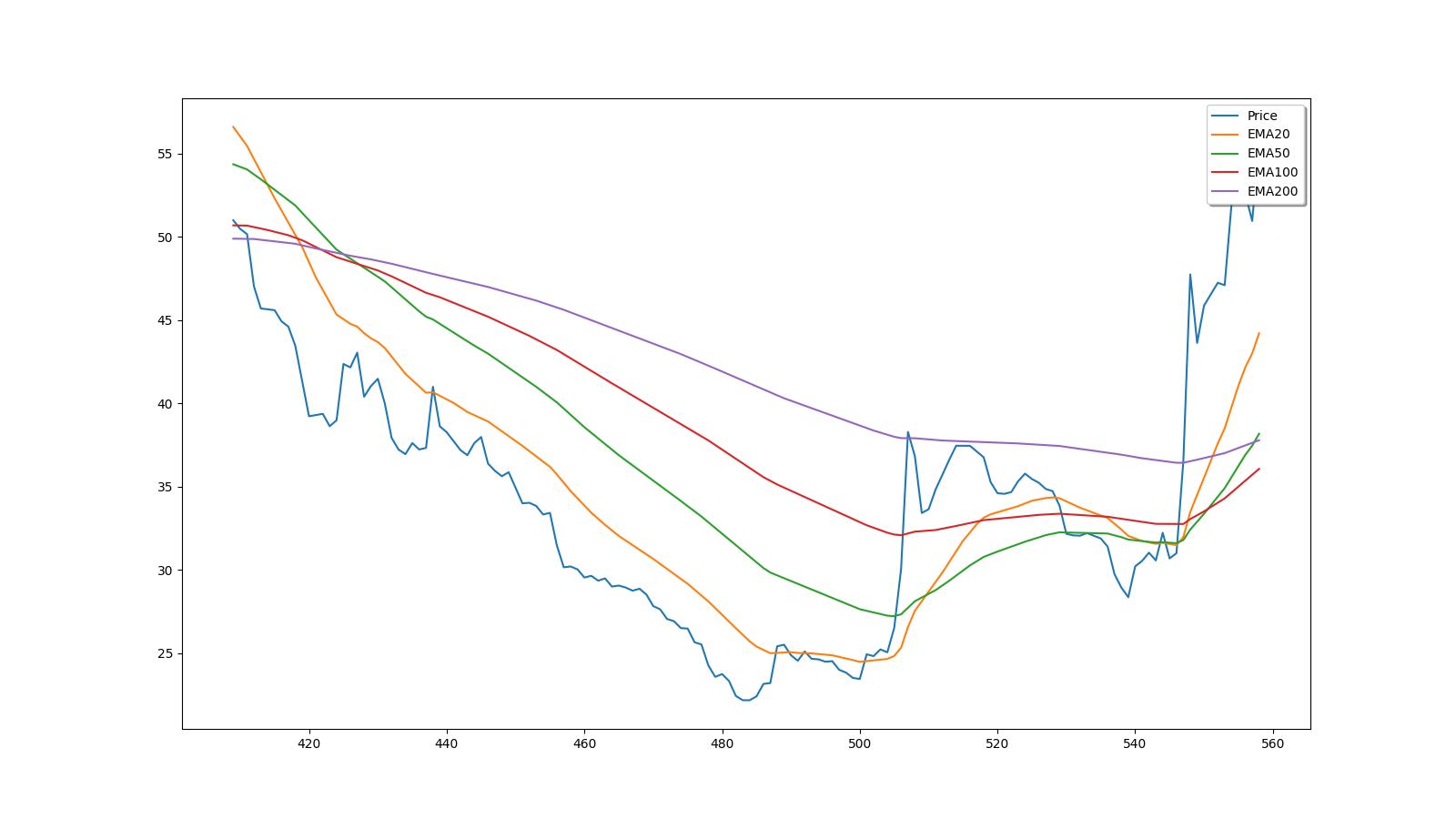 LEMON Exponential Moving Averages
