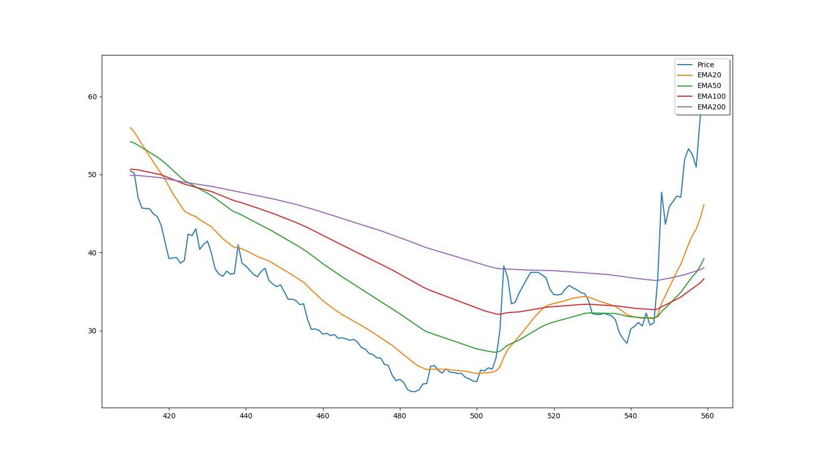 LEMON Exponential Moving Averages