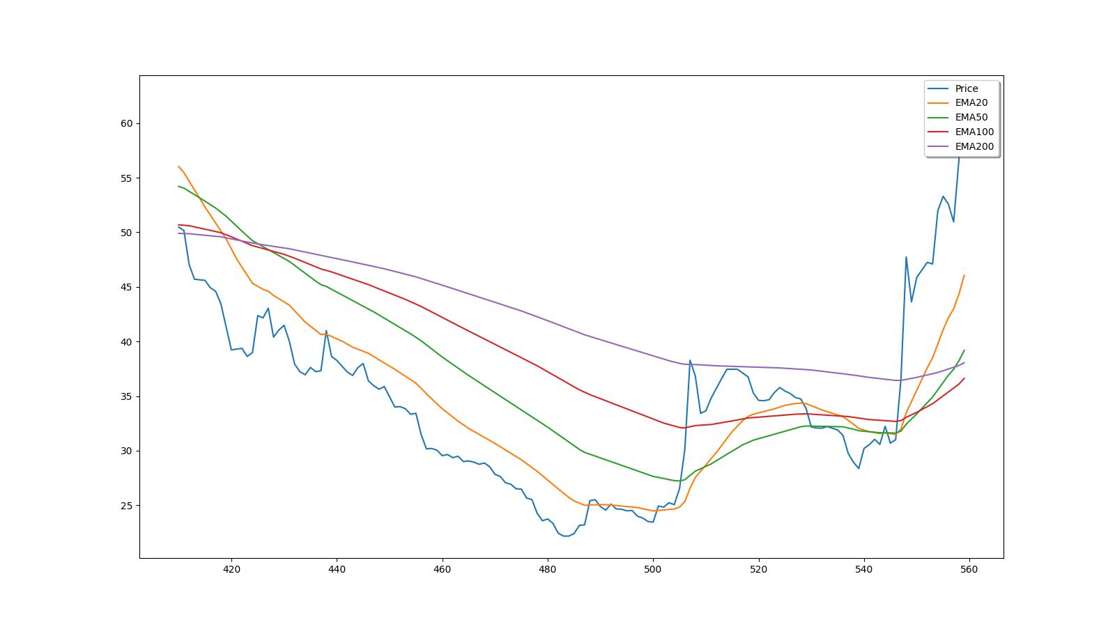 LEMON Exponential Moving Averages