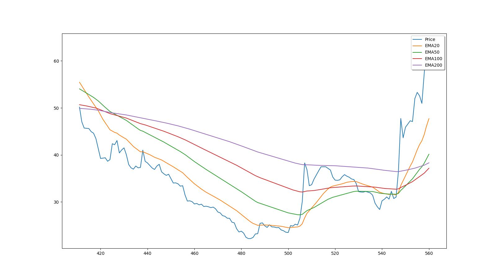 LEMON Exponential Moving Averages