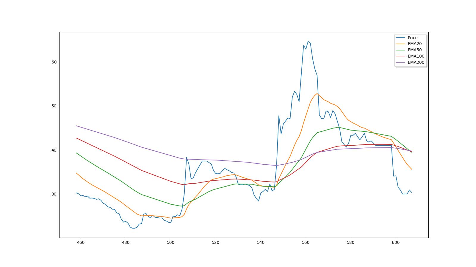 LEMON Exponential Moving Averages