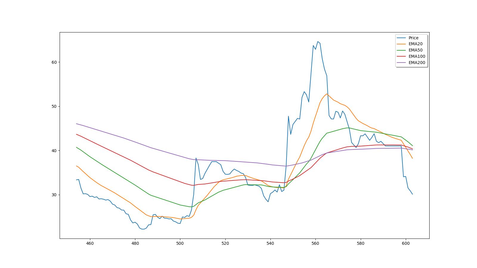 LEMON Exponential Moving Averages