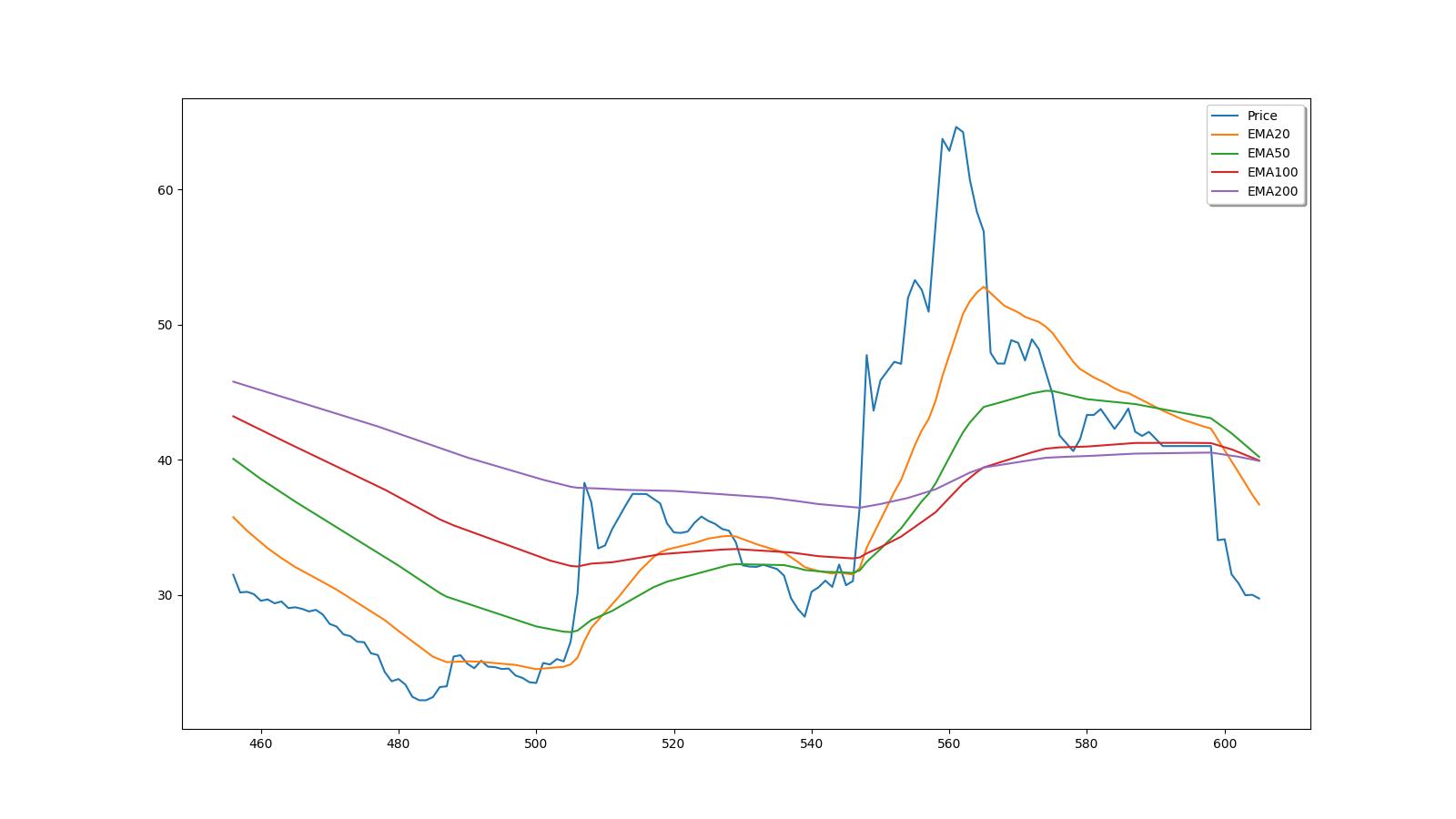 LEMON Exponential Moving Averages