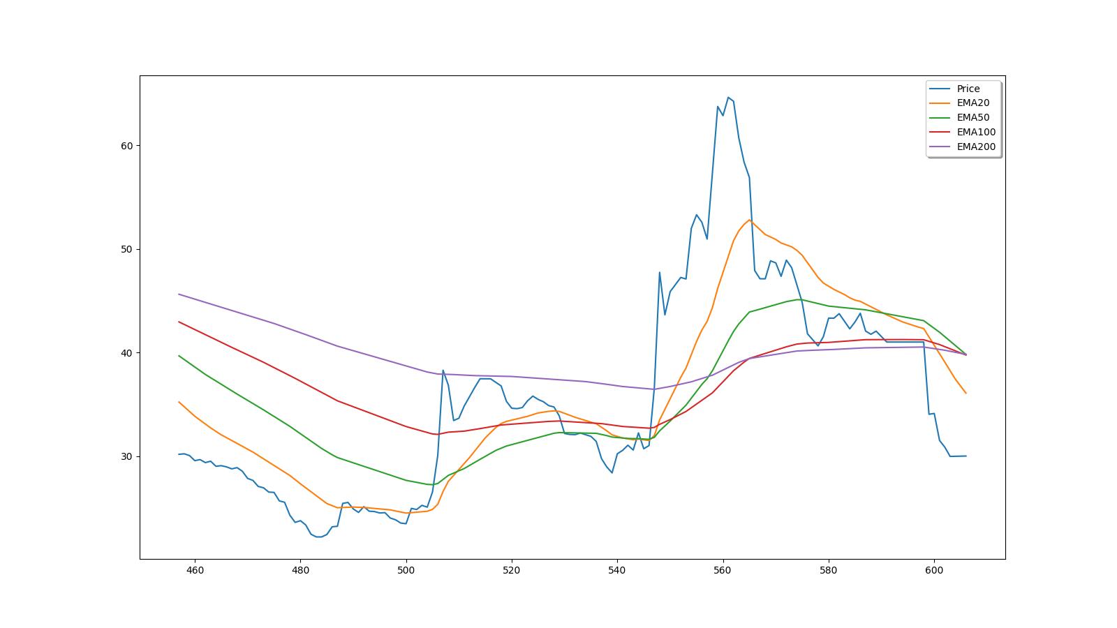 LEMON Exponential Moving Averages