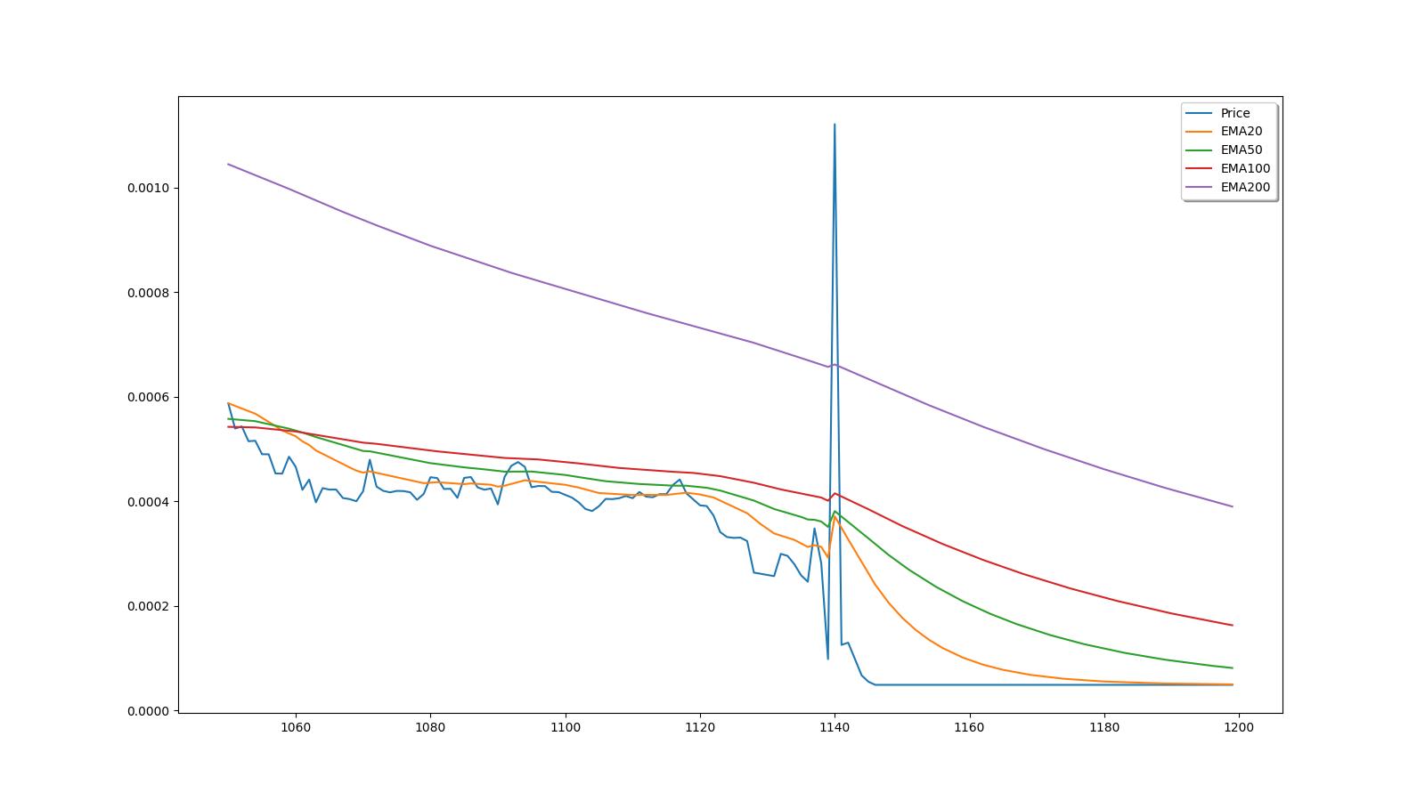 Lemon Token Exponential Moving Averages
