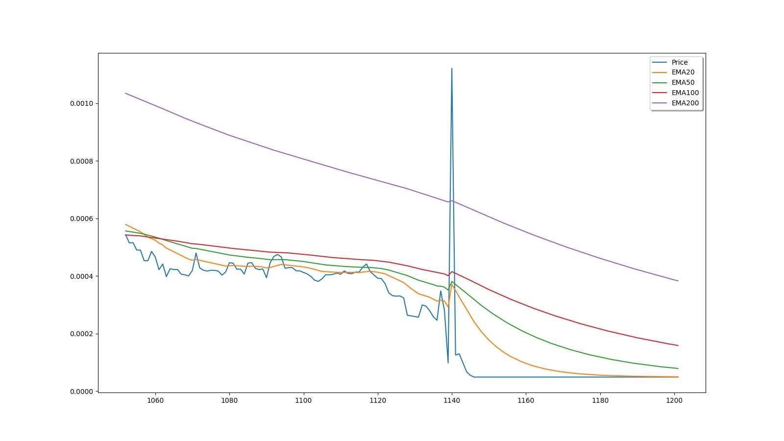 Lemon Token Exponential Moving Averages