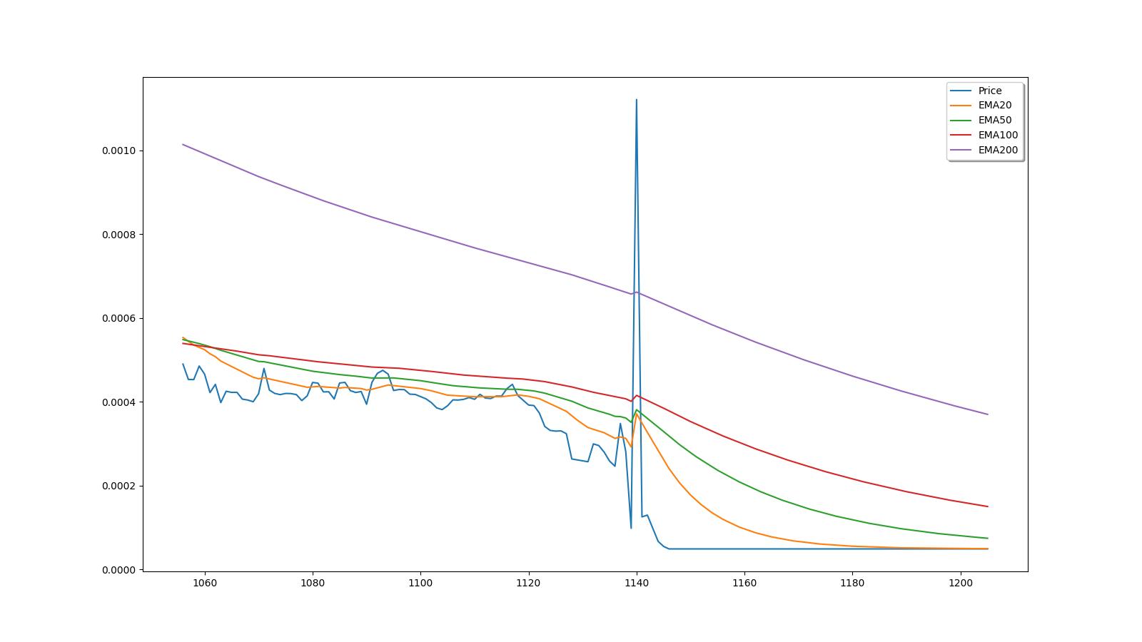 Lemon Token Exponential Moving Averages