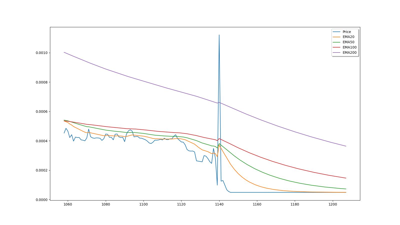 Lemon Token Exponential Moving Averages