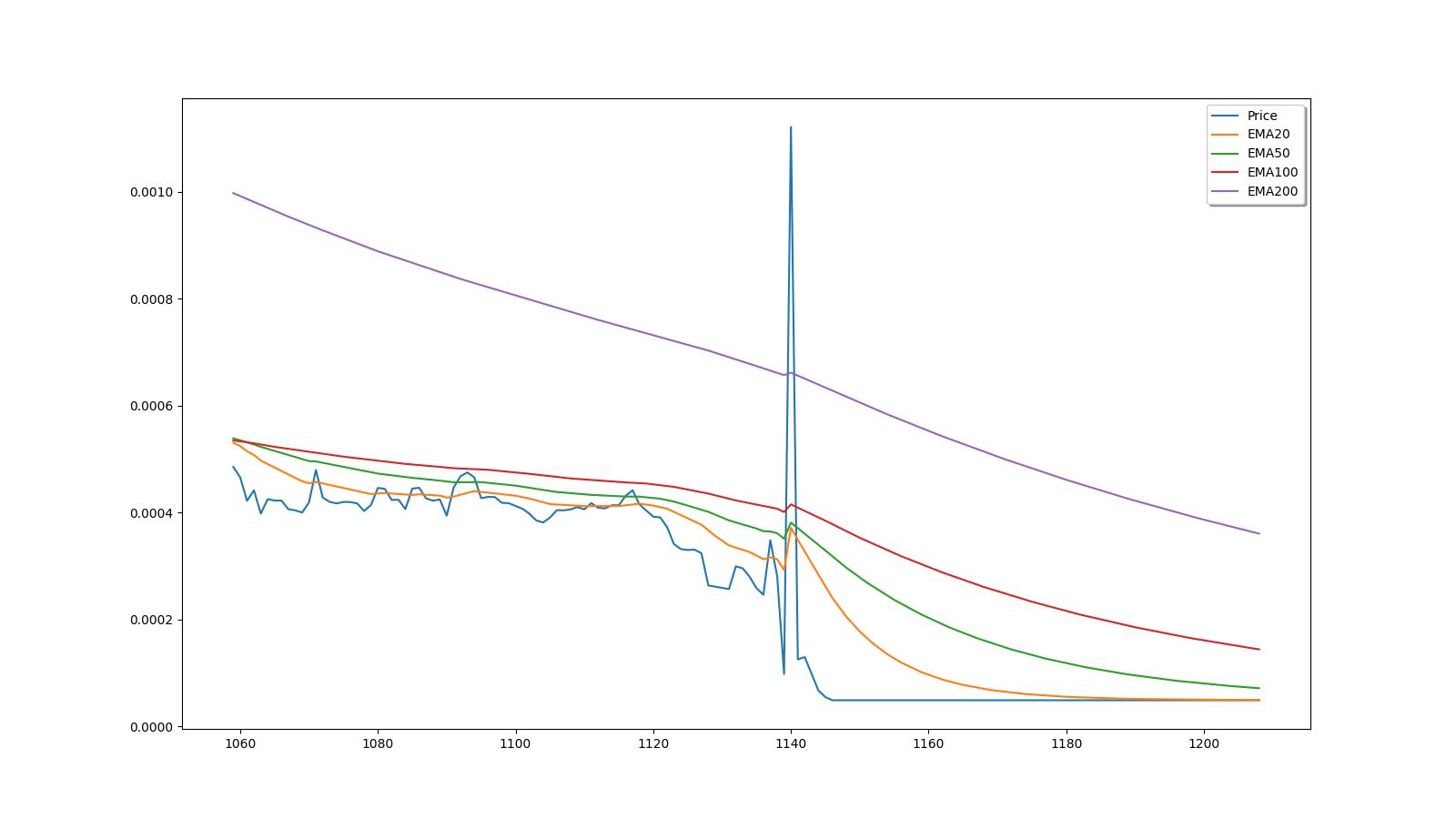 Lemon Token Exponential Moving Averages