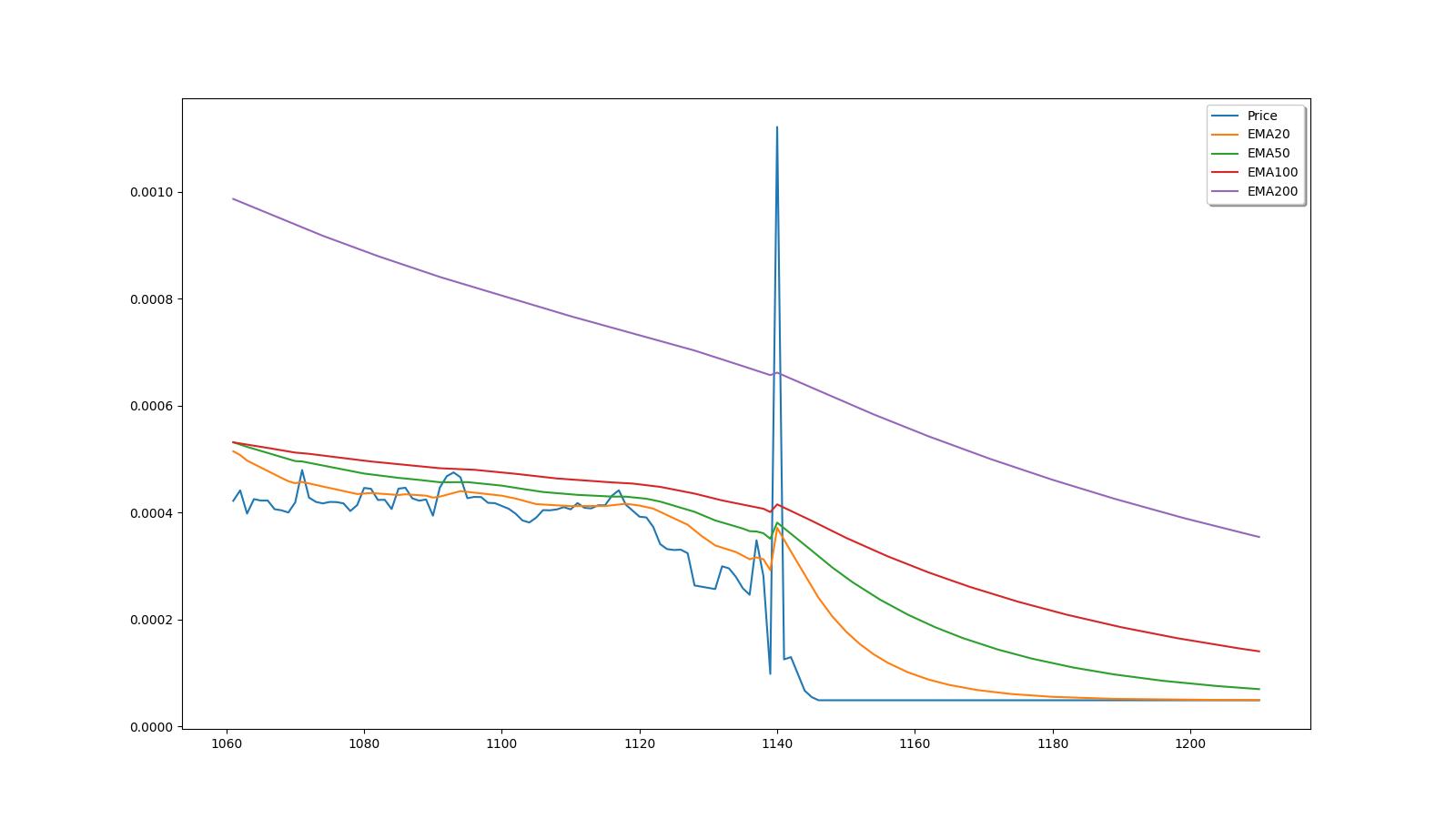 Lemon Token Exponential Moving Averages