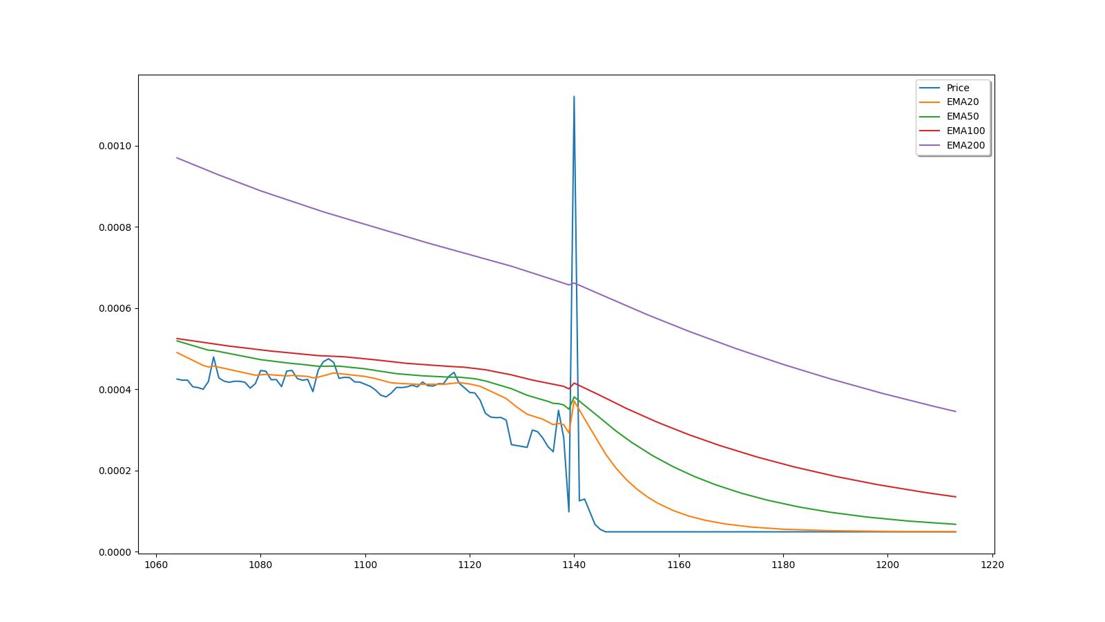 Lemon Token Exponential Moving Averages
