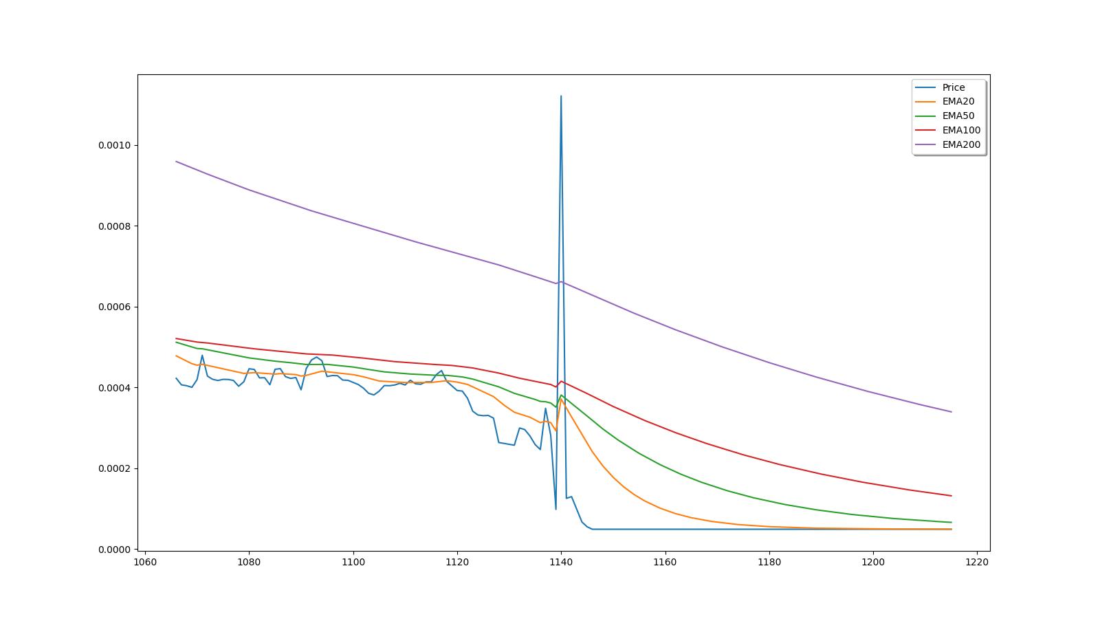 Lemon Token Exponential Moving Averages