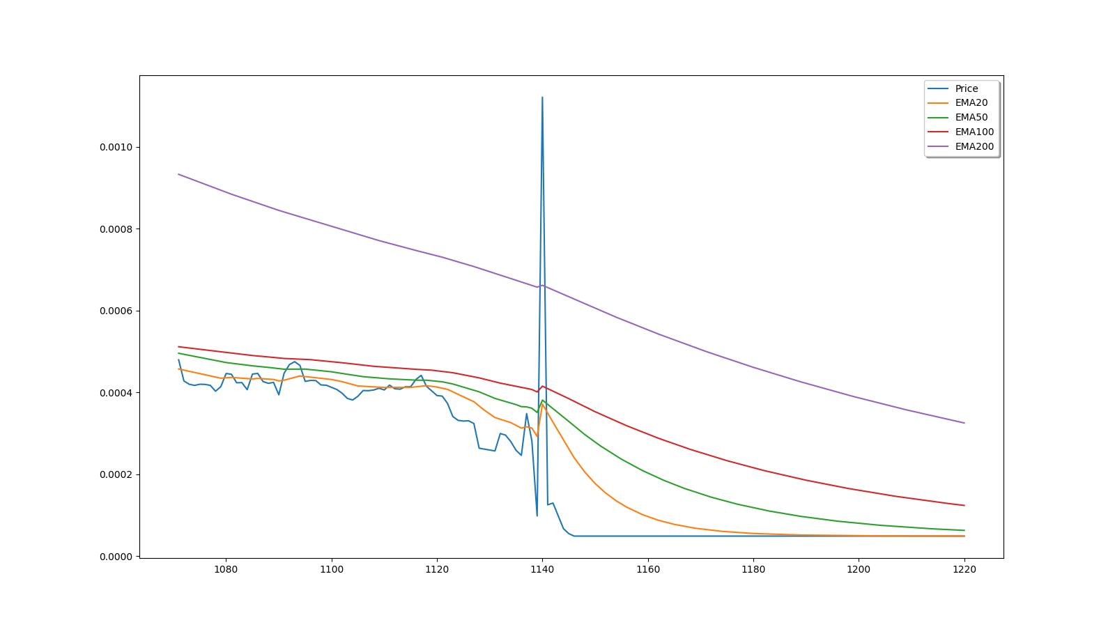 Lemon Token Exponential Moving Averages
