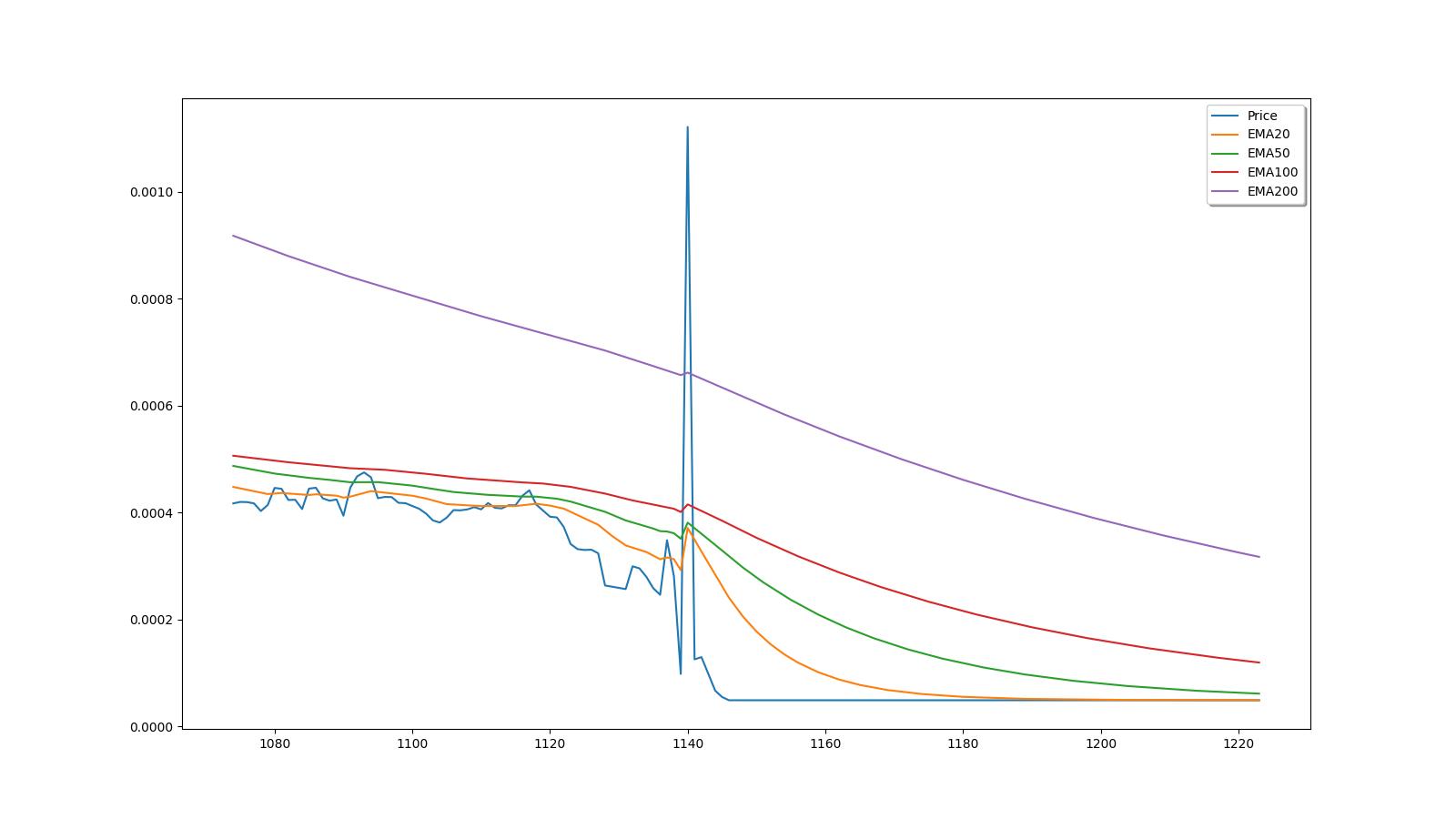Lemon Token Exponential Moving Averages