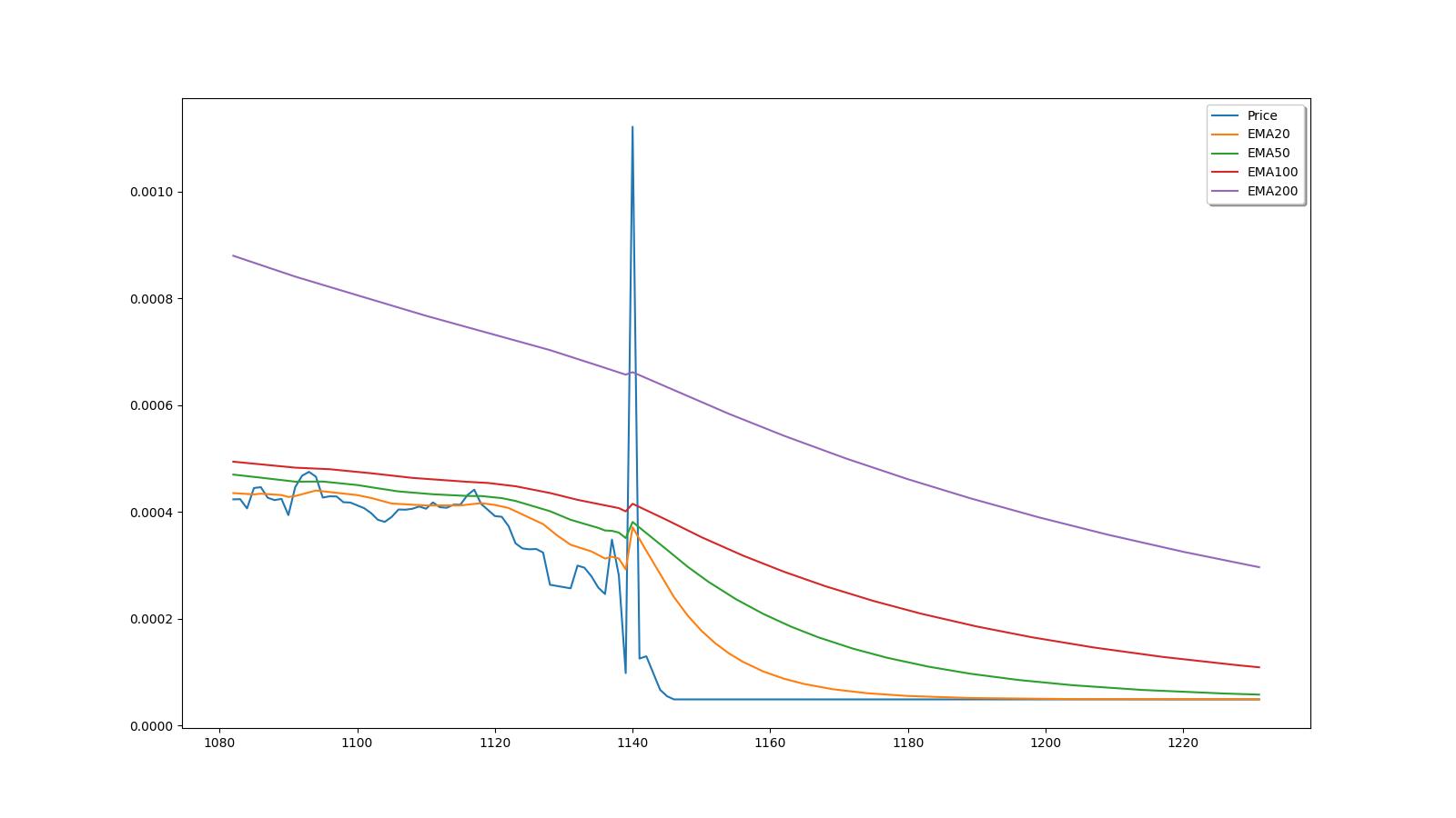 Lemon Token Exponential Moving Averages
