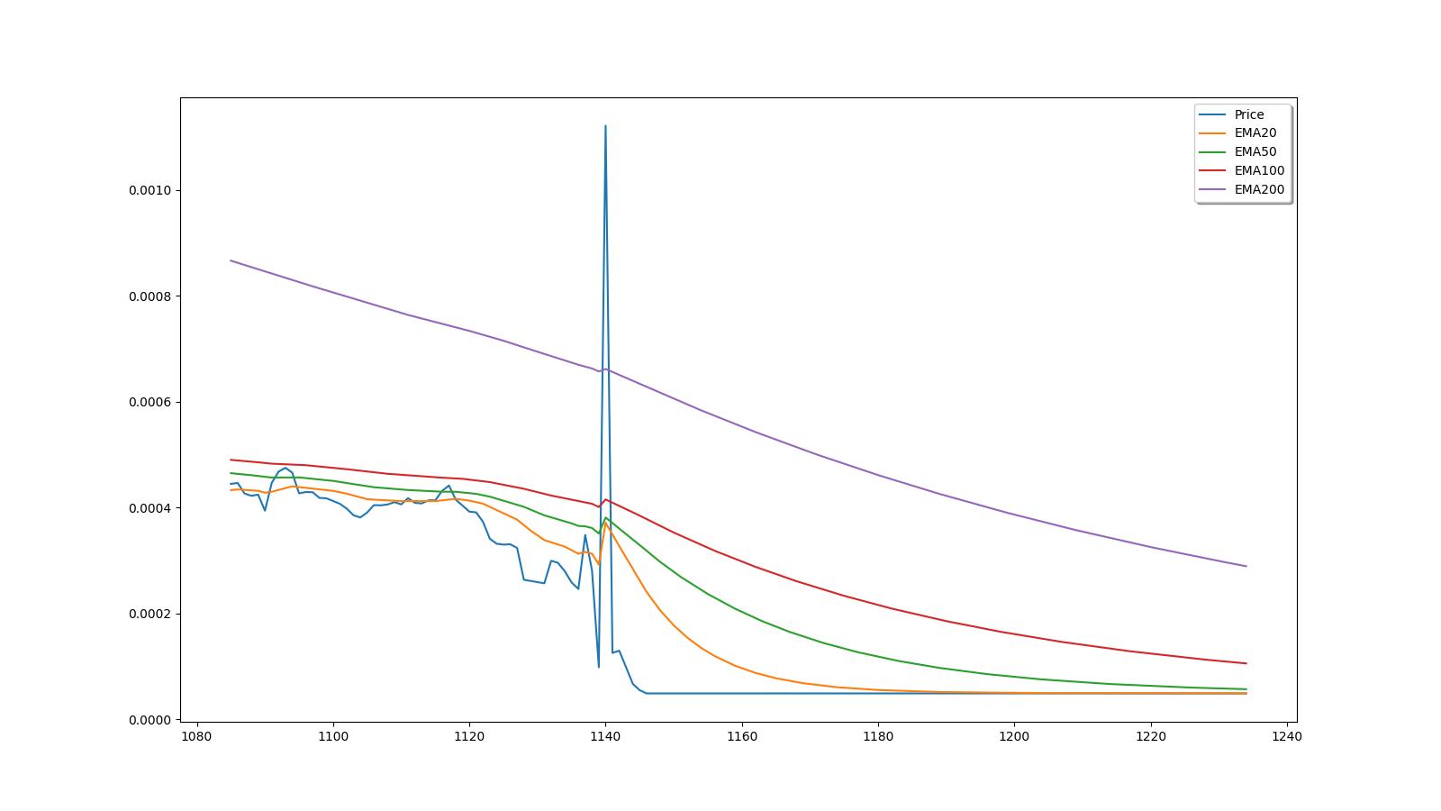 Lemon Token Exponential Moving Averages