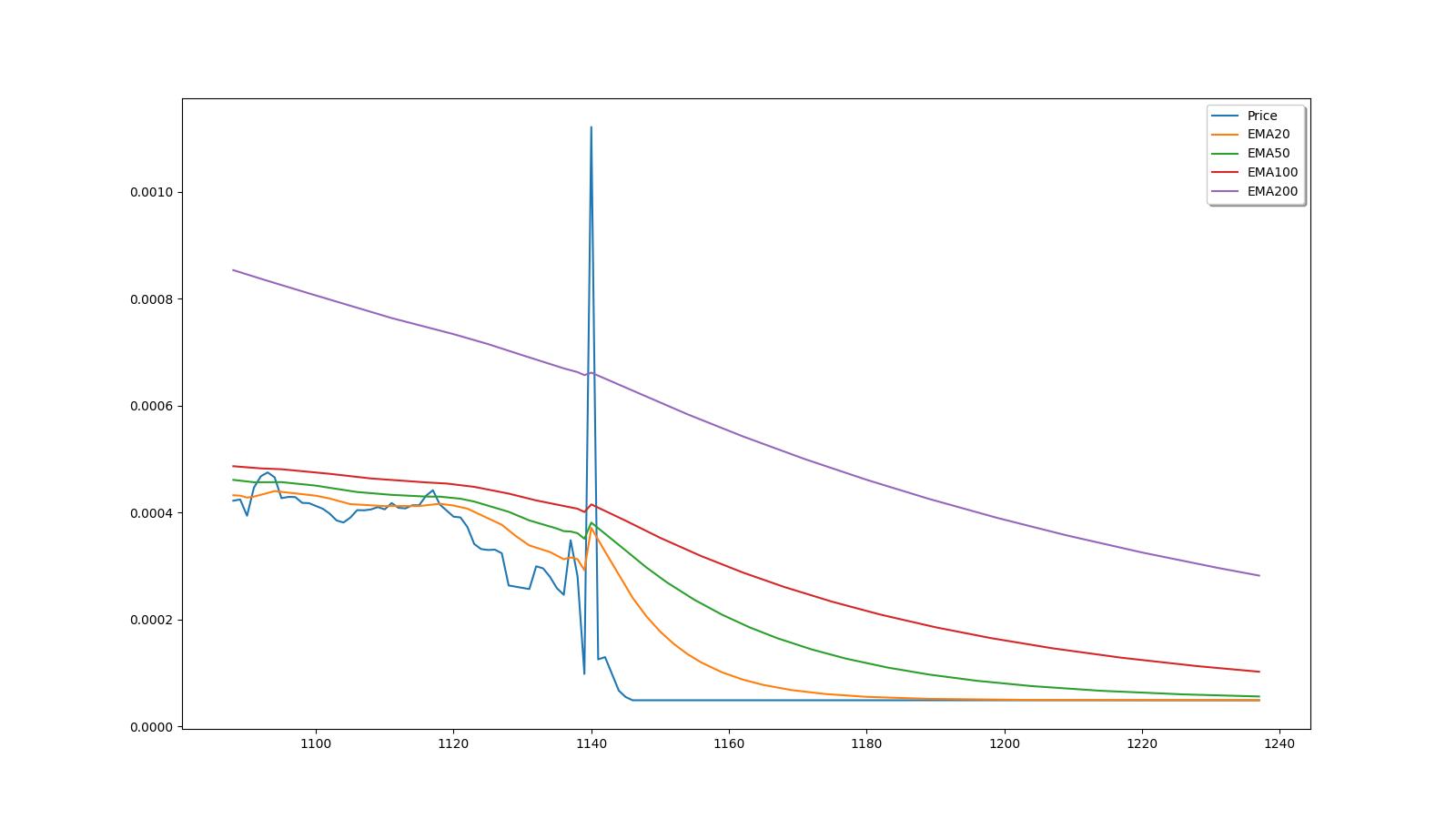 Lemon Token Exponential Moving Averages