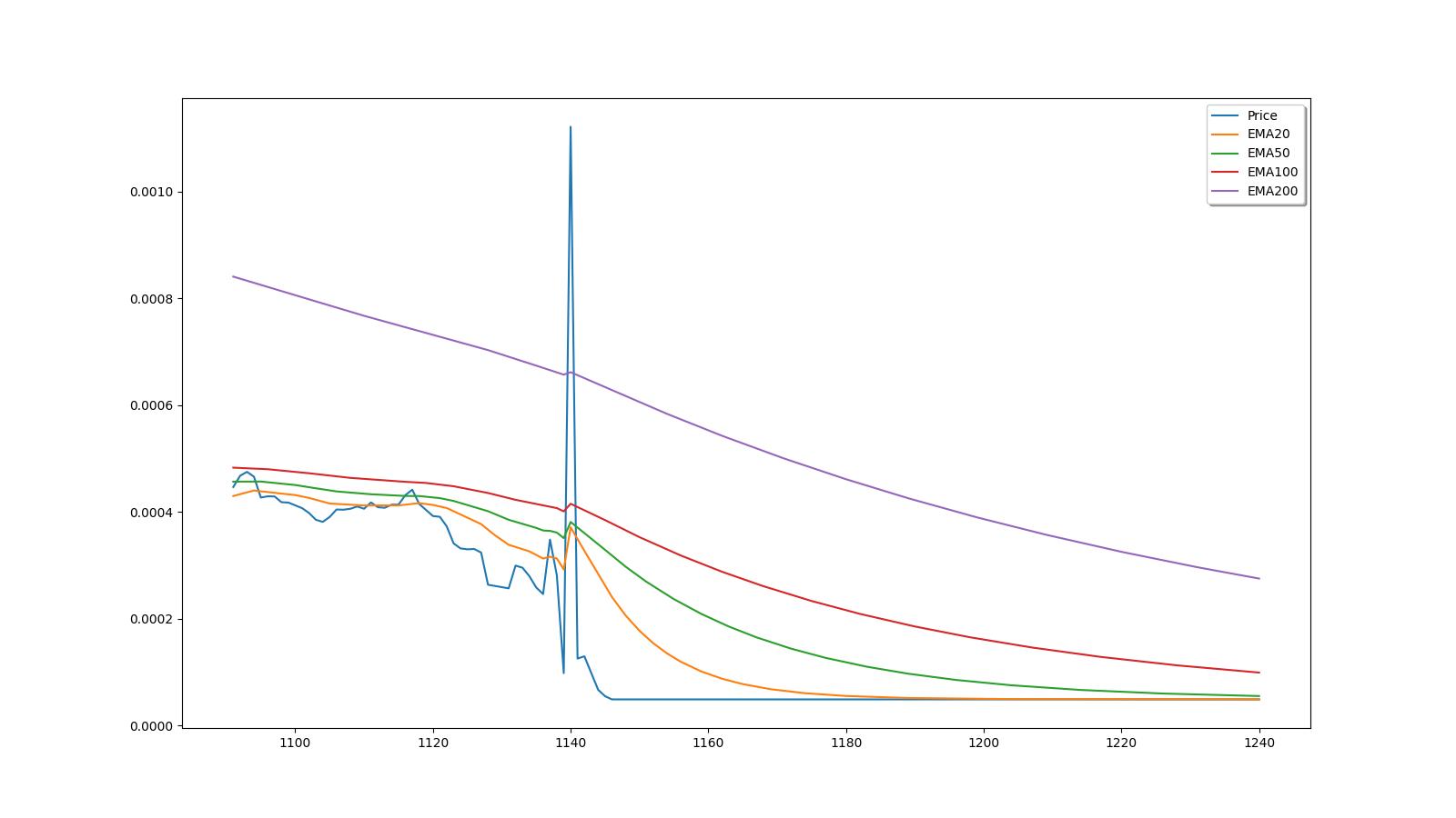 Lemon Token Exponential Moving Averages