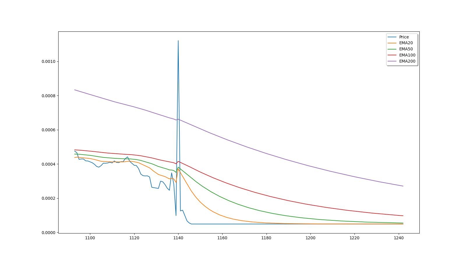 Lemon Token Exponential Moving Averages