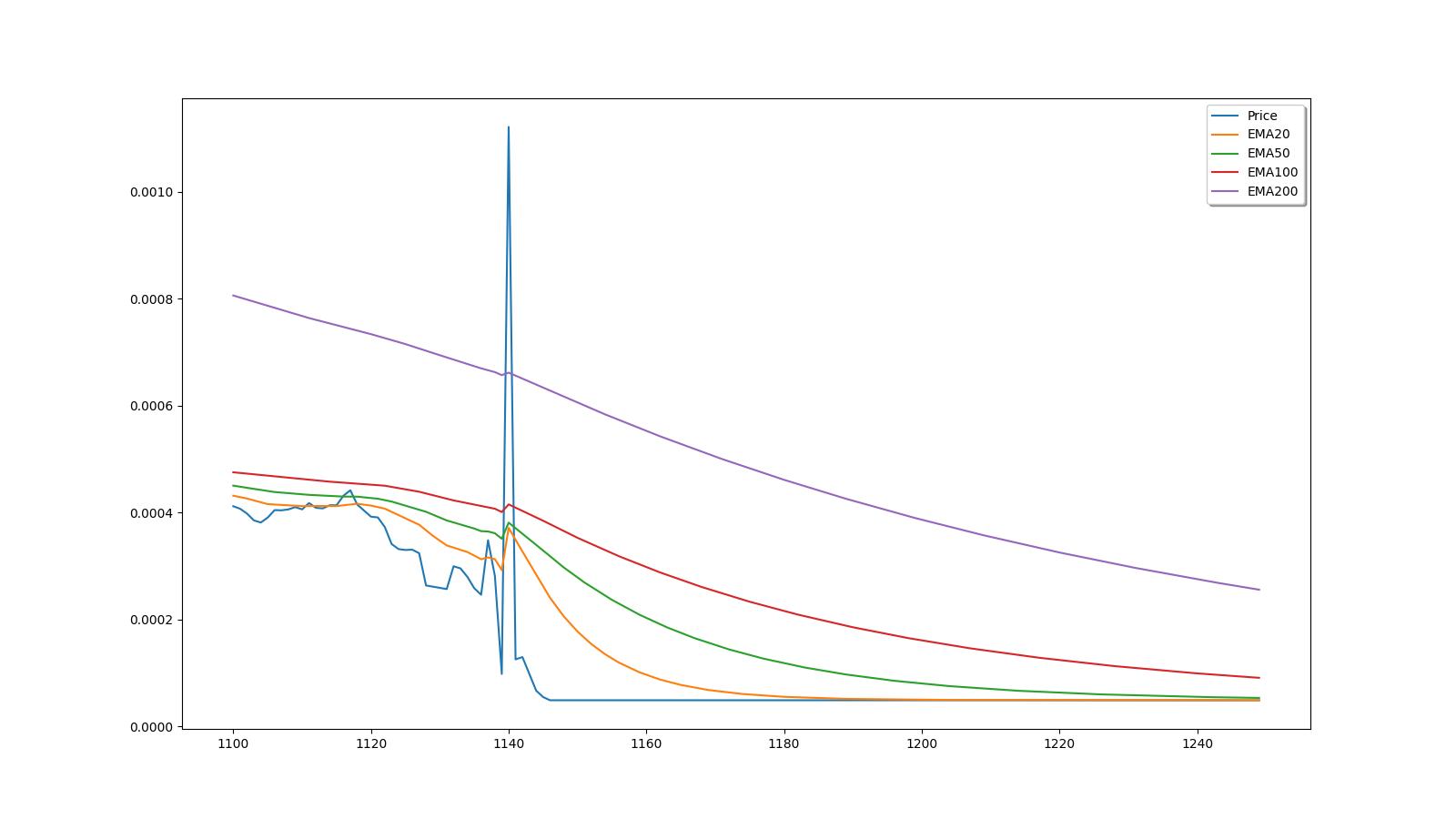 Lemon Token Exponential Moving Averages