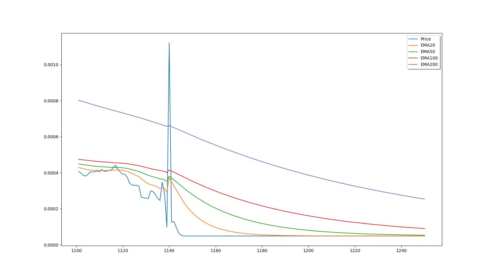 Lemon Token Exponential Moving Averages