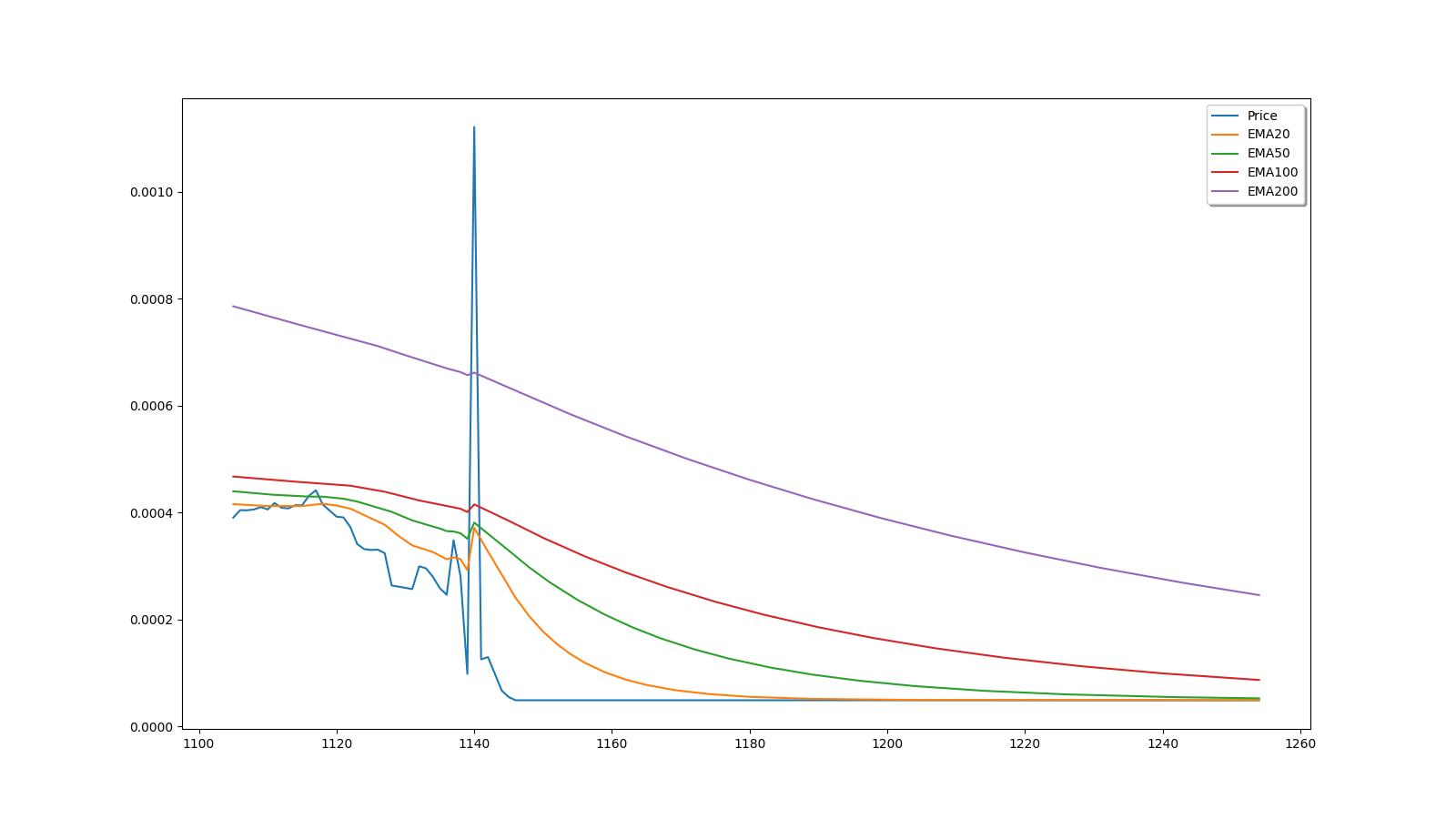 Lemon Token Exponential Moving Averages