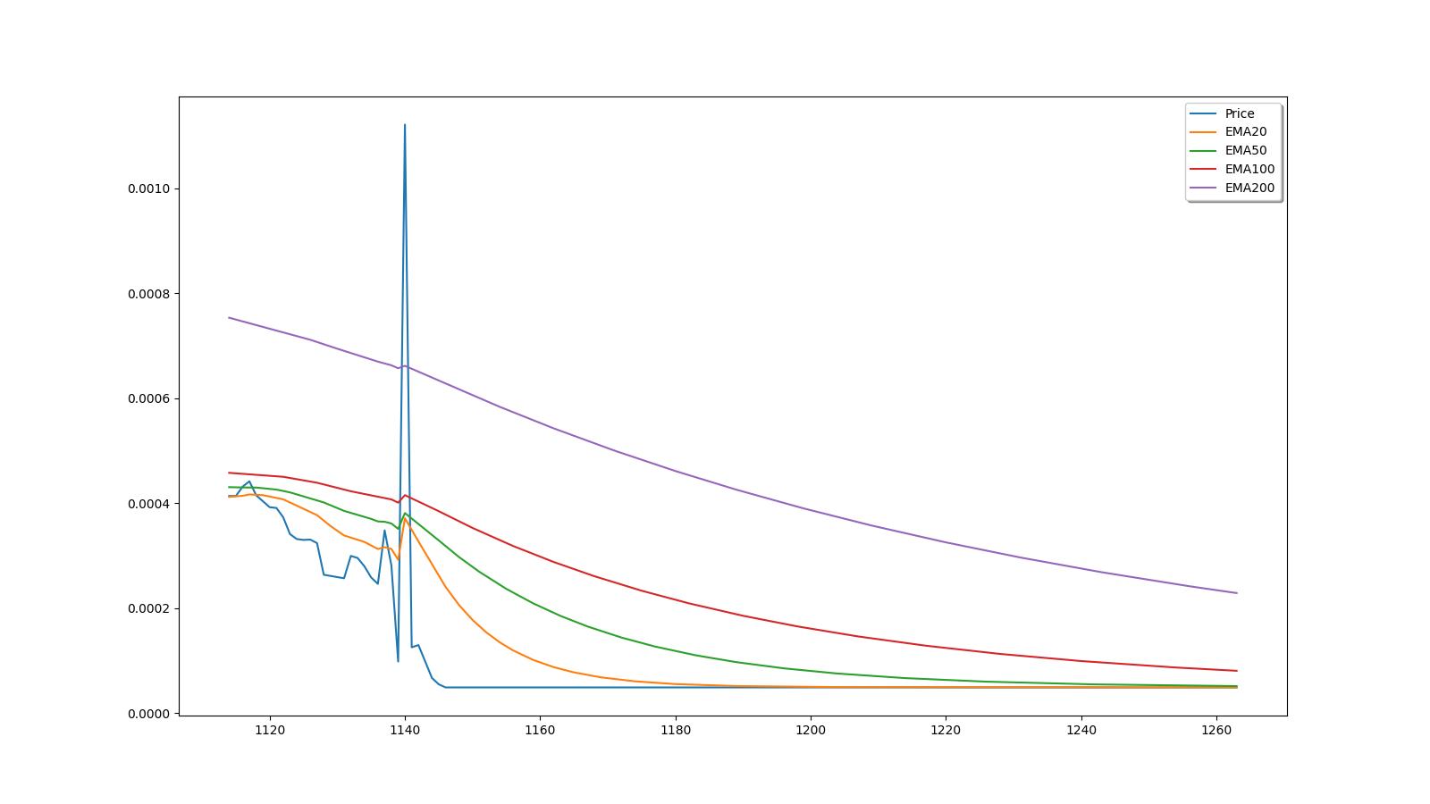 Lemon Token Exponential Moving Averages