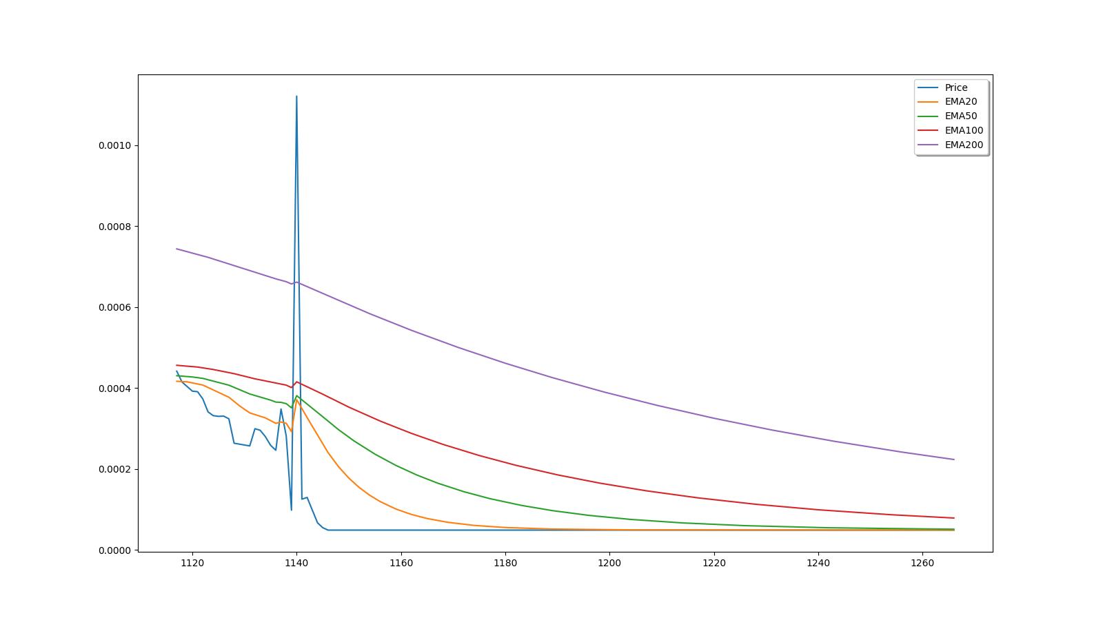 Lemon Token Exponential Moving Averages