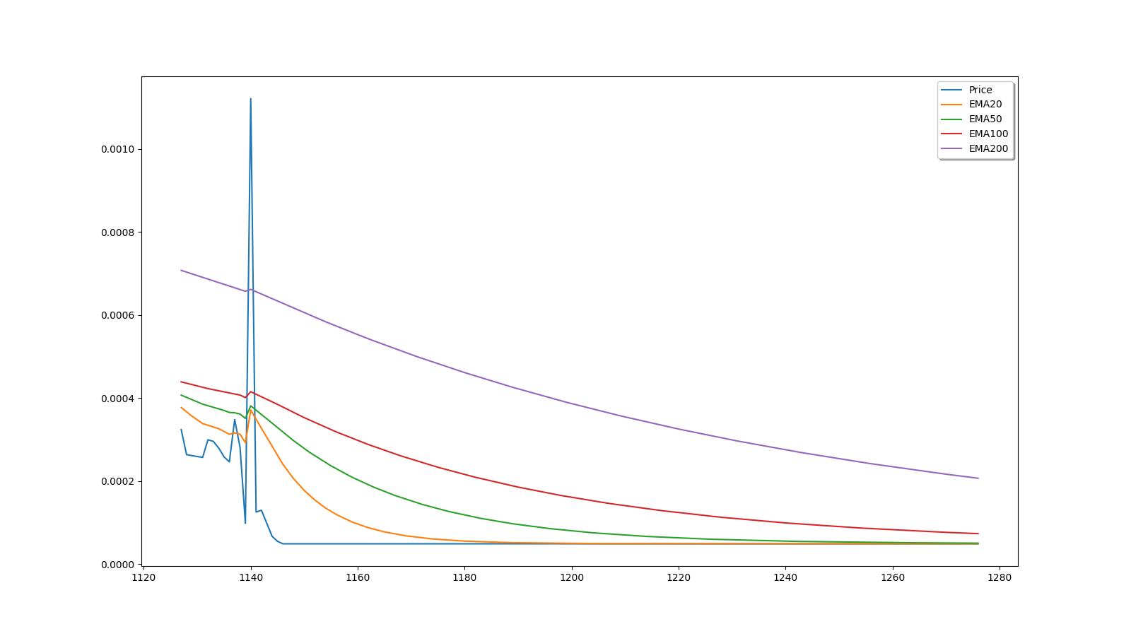 Lemon Token Exponential Moving Averages