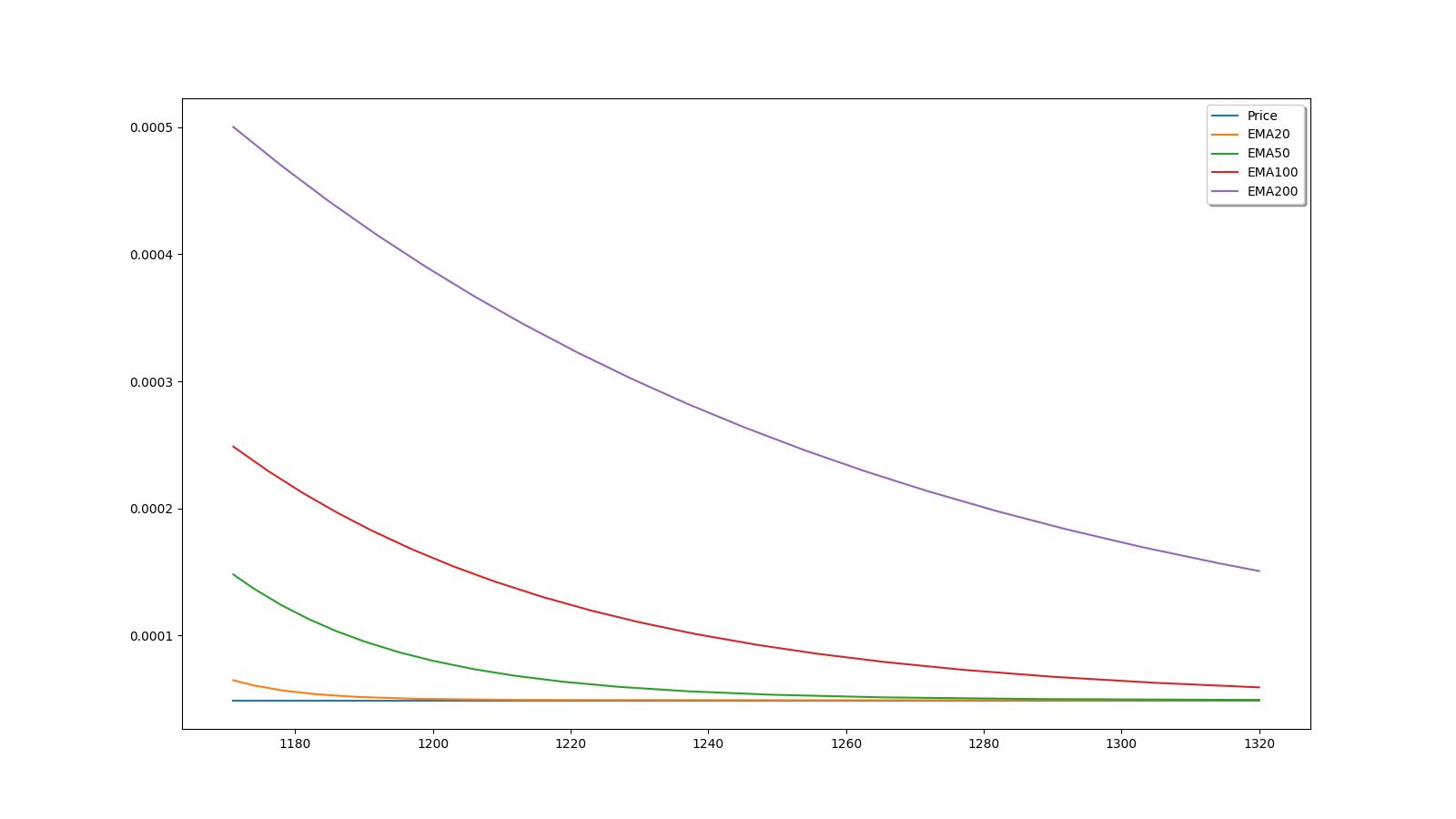 Lemon Token Exponential Moving Averages