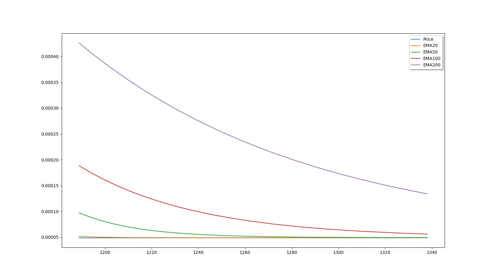 Lemon Token Exponential Moving Averages