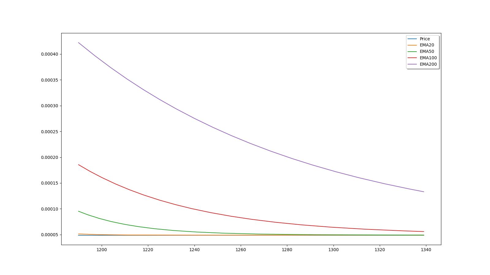 Lemon Token Exponential Moving Averages