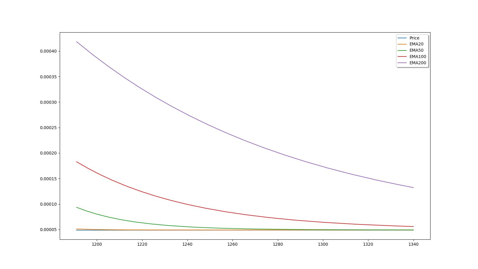 Lemon Token Exponential Moving Averages