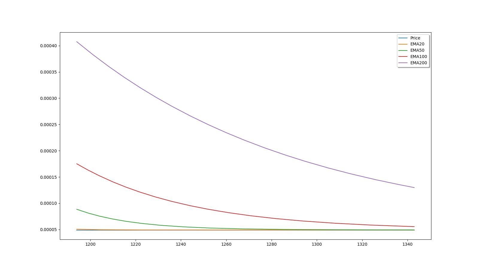 Lemon Token Exponential Moving Averages