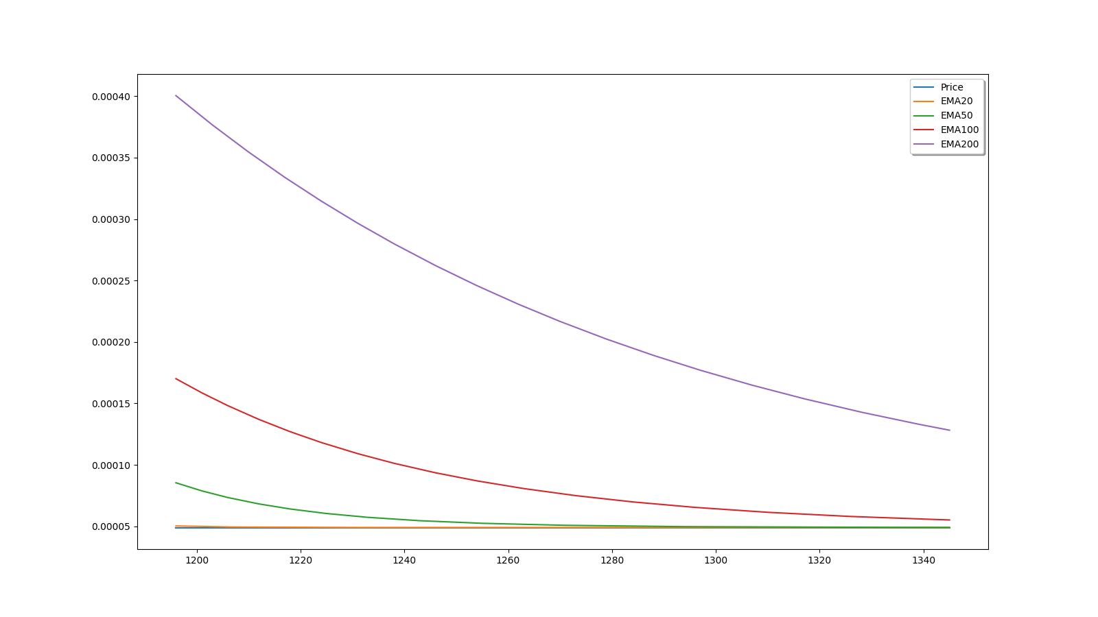 Lemon Token Exponential Moving Averages