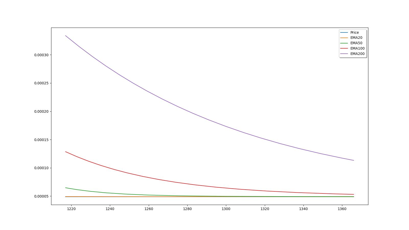 Lemon Token Exponential Moving Averages