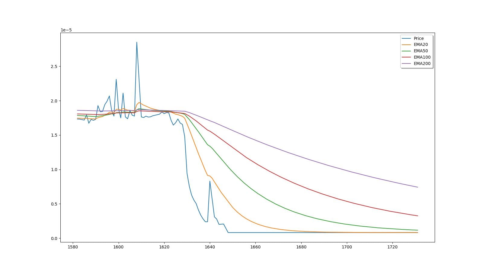 Lemond Exponential Moving Averages