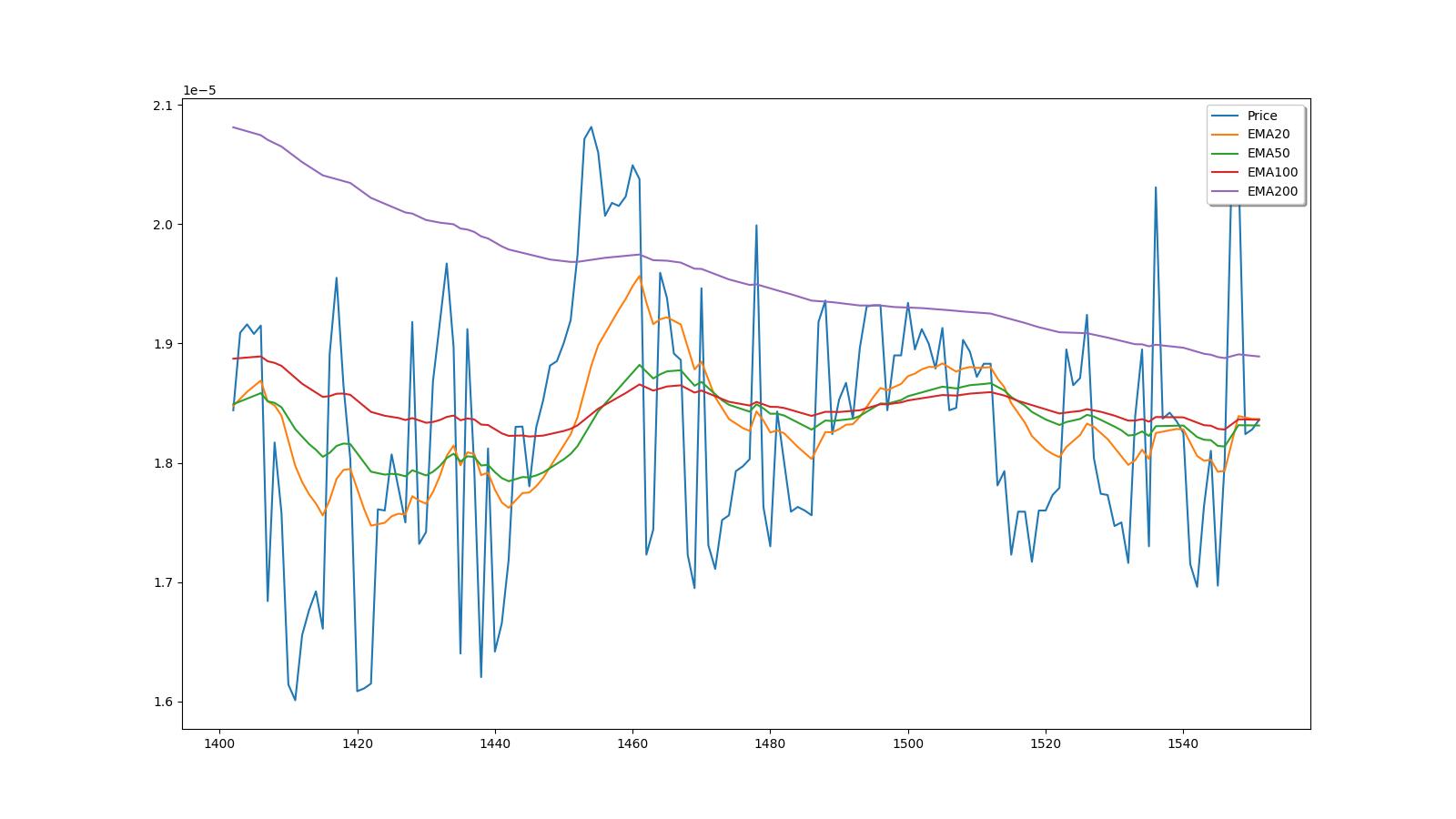 Lemond Exponential Moving Averages