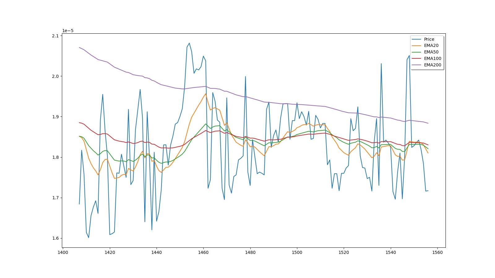 Lemond Exponential Moving Averages